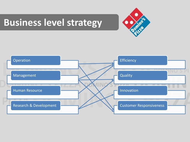 Domino s Pizza: A case study on organizational evolution | PPTX