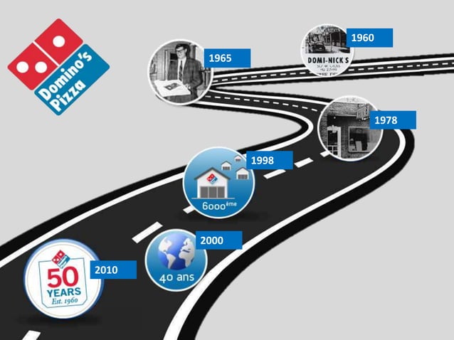 Domino s Pizza: A case study on organizational evolution | PPTX