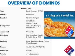 Dominos Pizza | PPTX