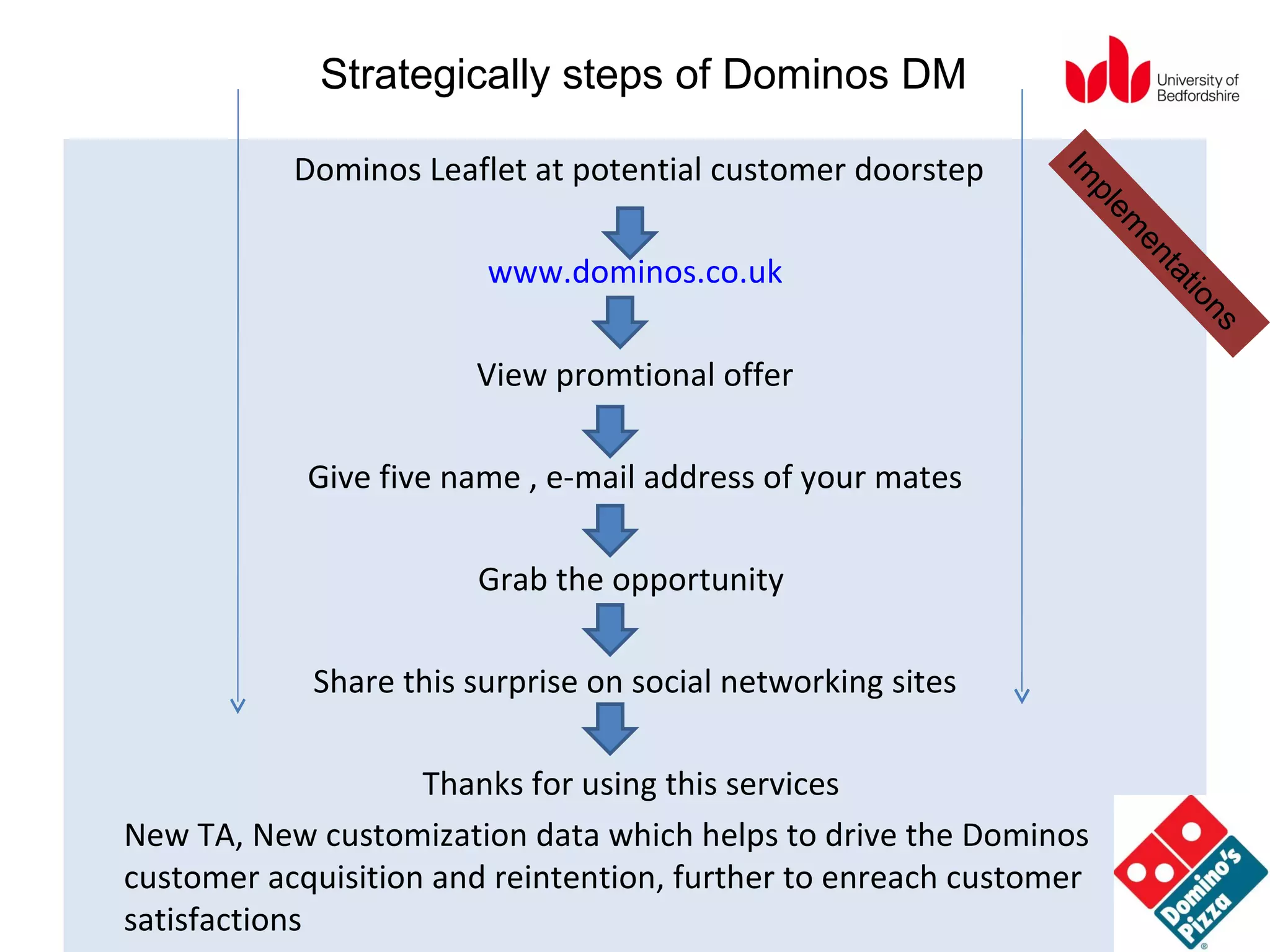 Dominos pizza direct marketing campaign | PPT | Marketing and ...