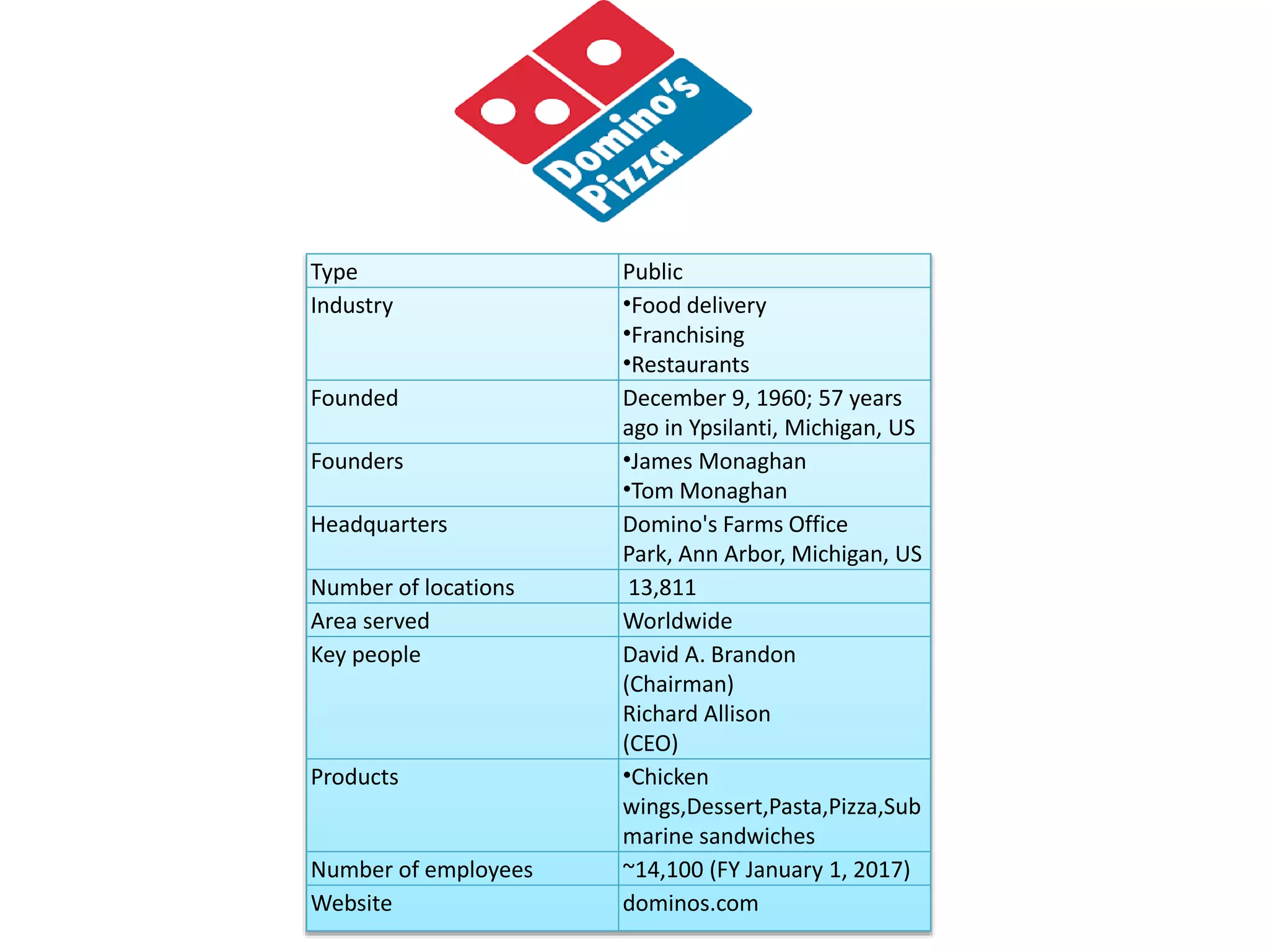 Dominos vs pizza hut | PPTX