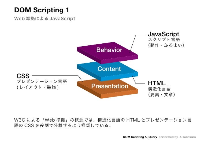 Dom Scripting And Jquery 