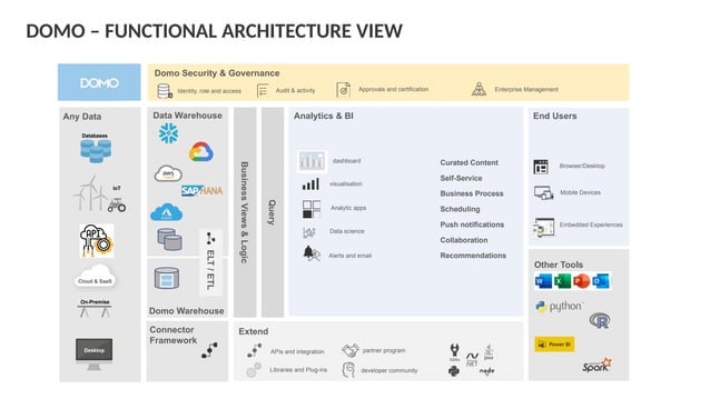 Domo Architecture Slides Providing Functional View | PPTX