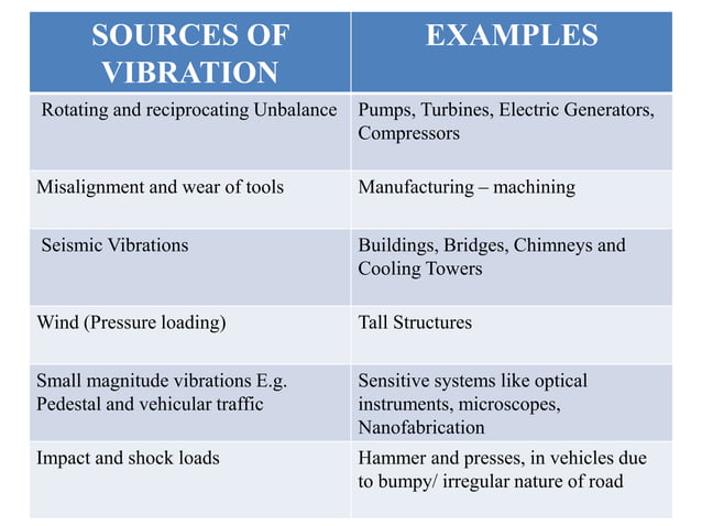 Vibration Isolation and Base Excitation | PPTX | Physics | Science