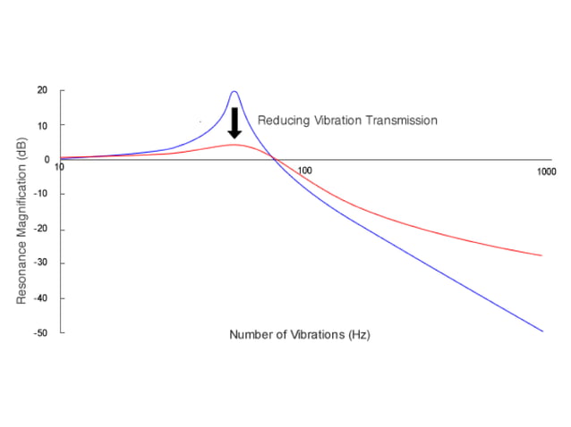 Vibration Isolation and Base Excitation | PPTX | Physics | Science