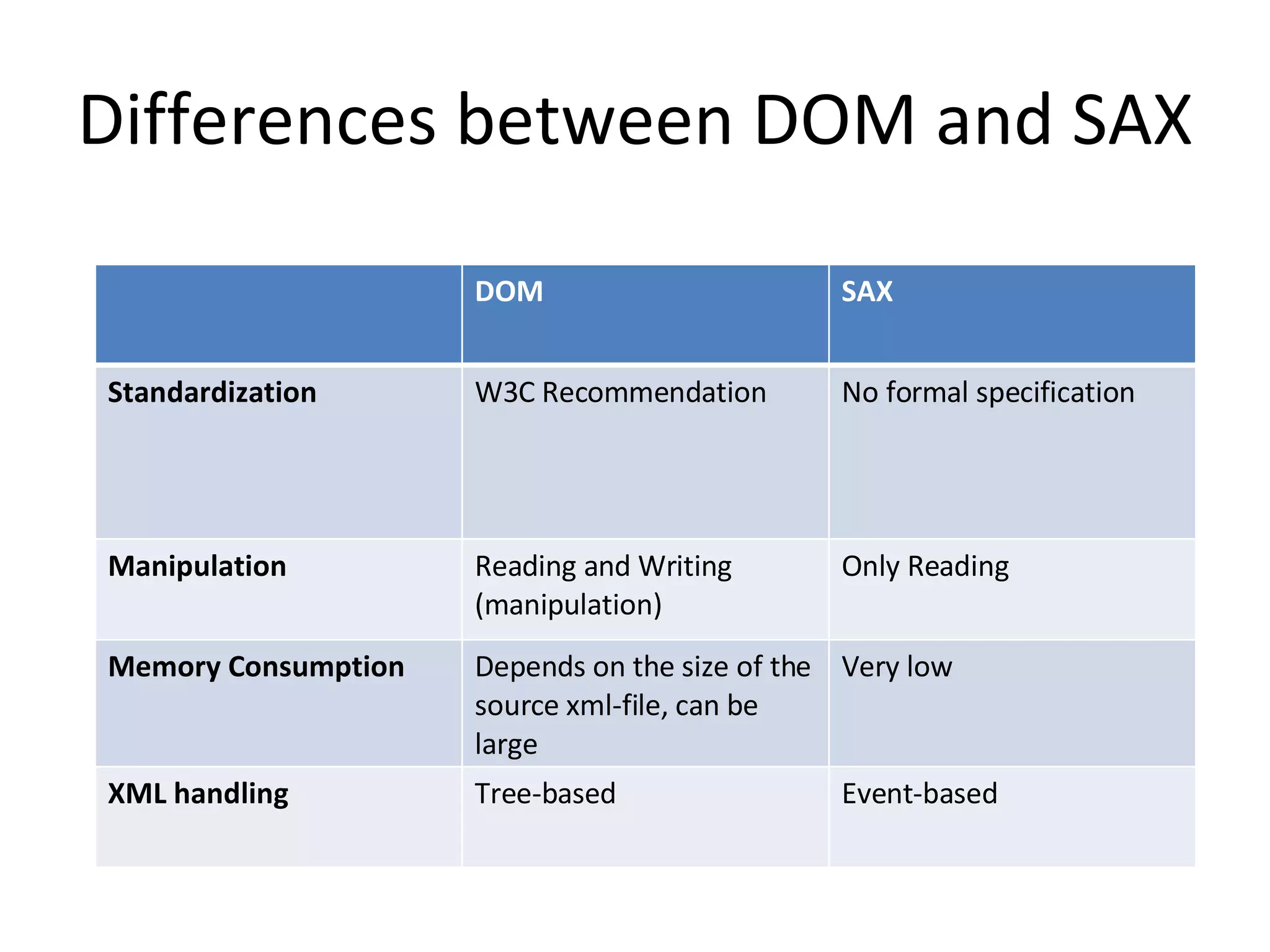 DOM and SAX | PPT