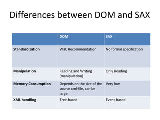 DOM and SAX | PPT
