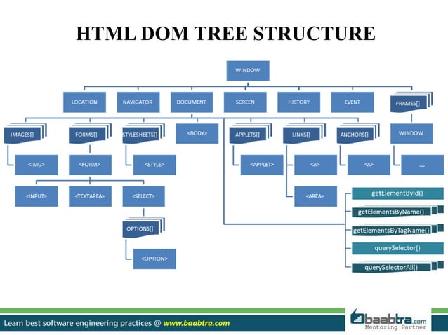 Dom structure | PPTX