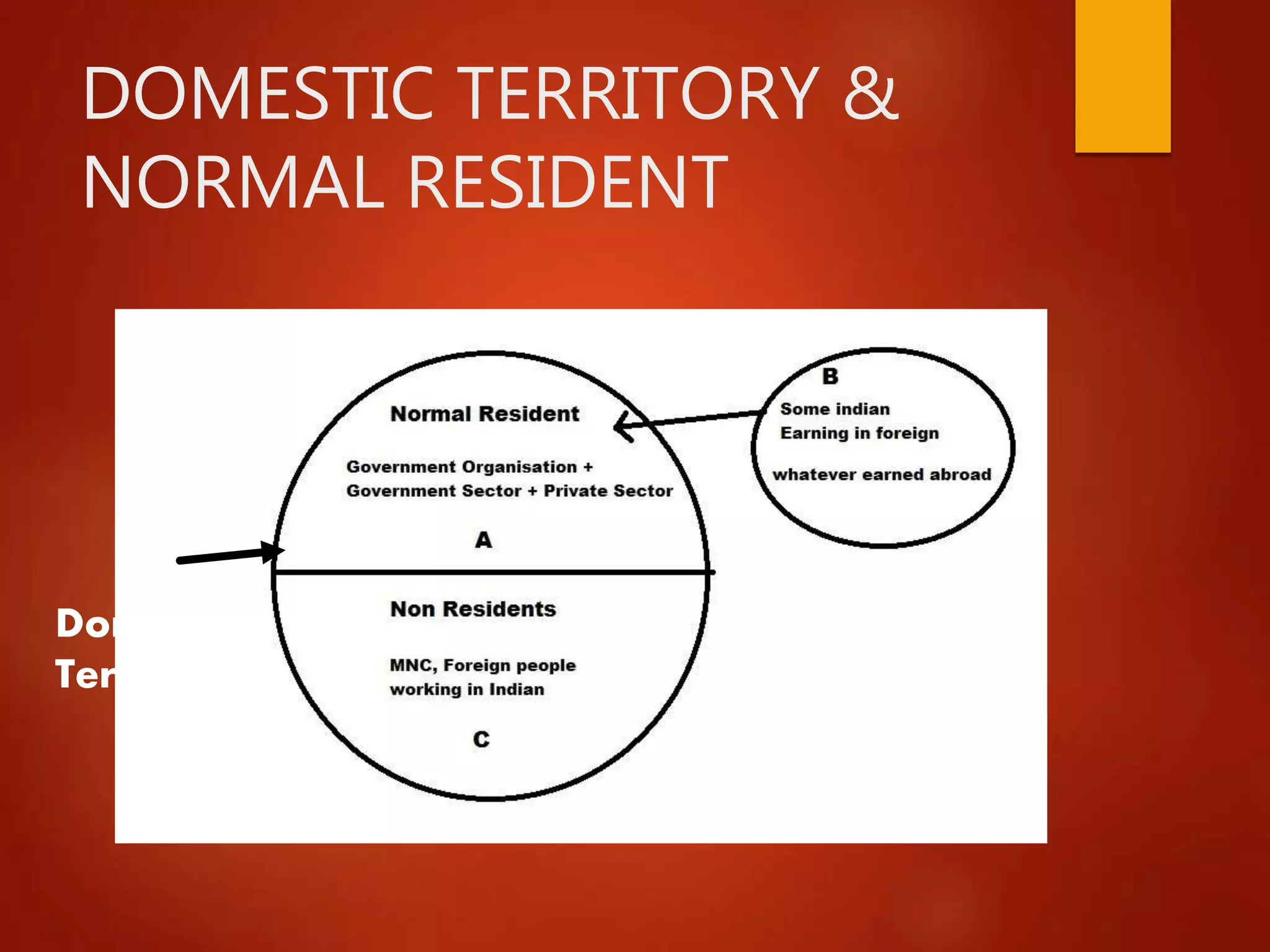 Domestic territory territory and normal resident and typesof goodsds | PPTX