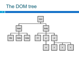 INTRODUCTION TO DOM AND DOM TREE | PPT