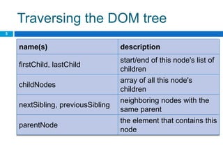 INTRODUCTION TO DOM AND DOM TREE | PPT