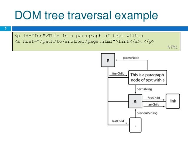 INTRODUCTION TO DOM AND DOM TREE