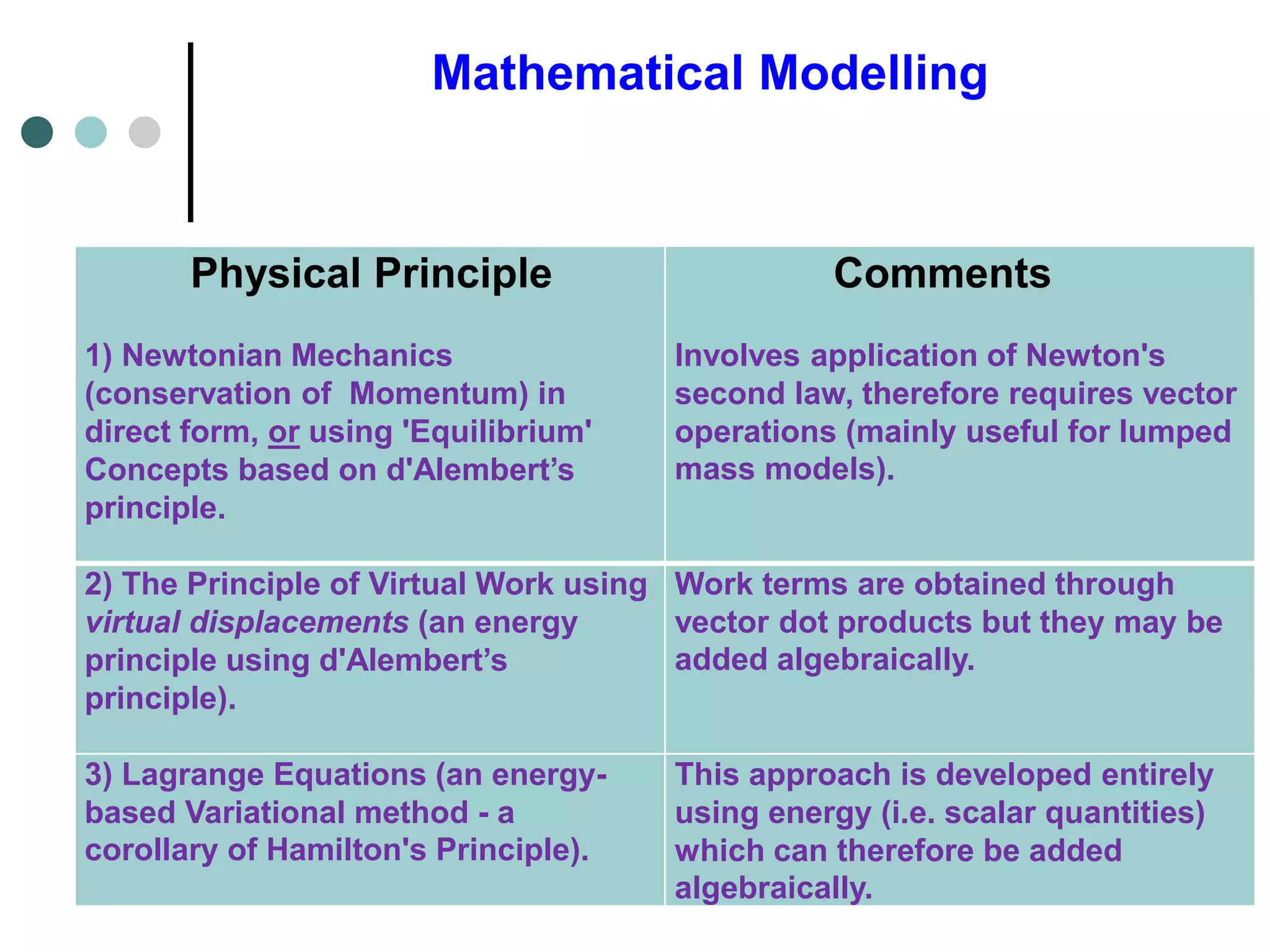 DOMV No 5 MATH MODELLING Newtonian d'Alembert Virtual Work (1).pdf