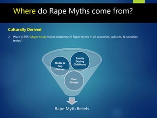 Dominic Willmott at the 2019 re:shape #PreventSexualHarm conference | PPTX