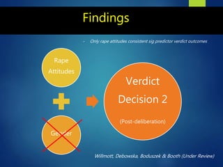 Dominic Willmott at the 2019 re:shape #PreventSexualHarm conference | PPTX