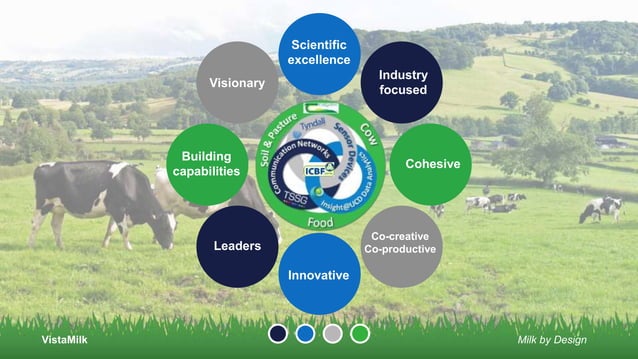 VistaMilk SFI Research Centre - Teagasc | PPT