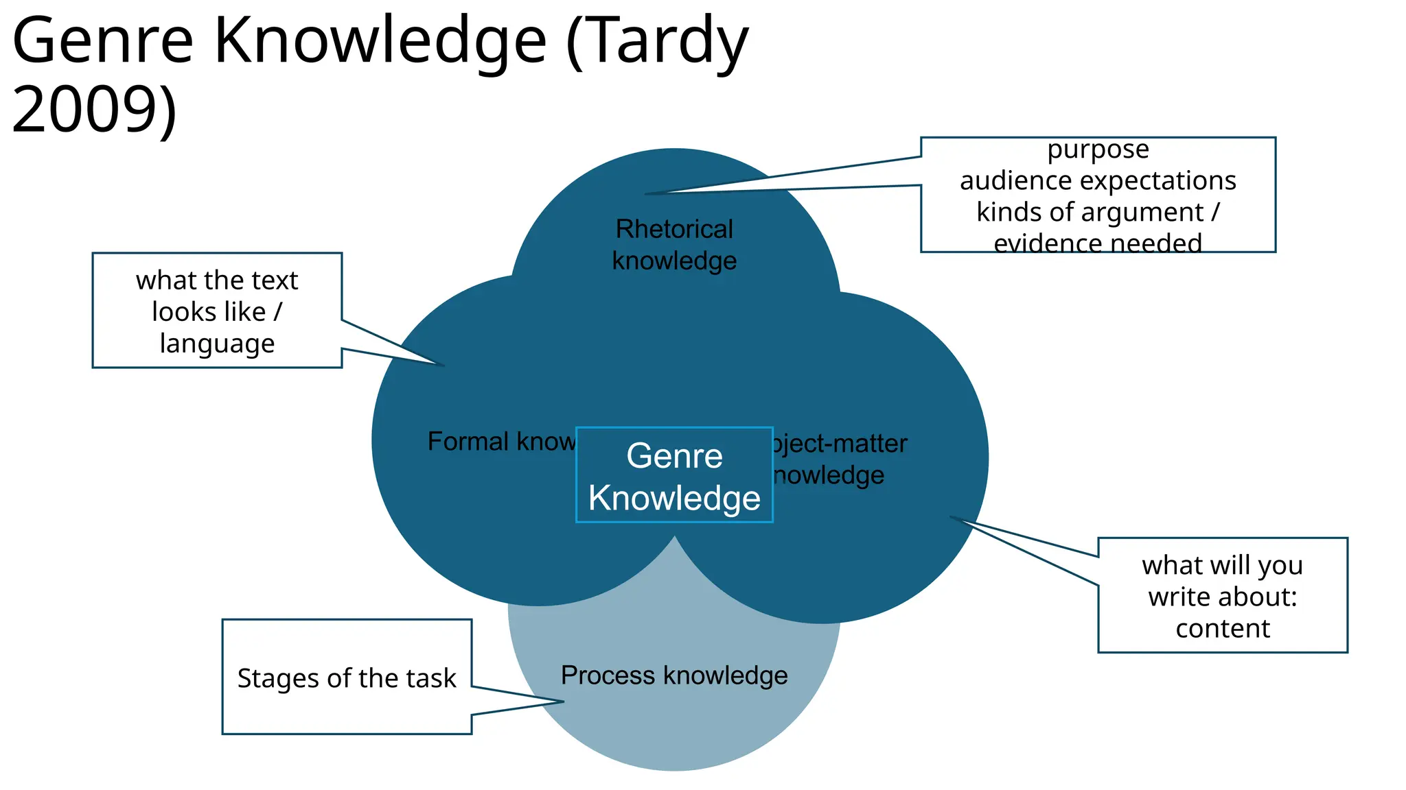 Using genre analysis to design formative assessment by Helen Donaghue ...