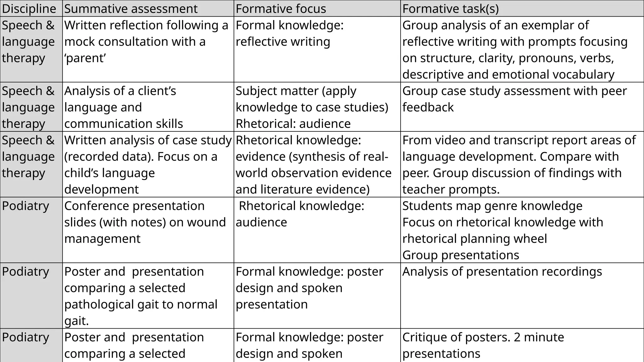 Using genre analysis to design formative assessment by Helen Donaghue ...