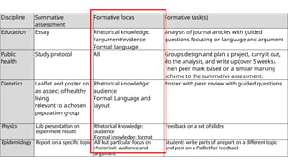Using genre analysis to design formative assessment by Helen Donaghue & Marion Heron | PPTX