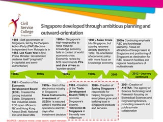 Donald Tan session 6 - 24 nov - Enterprise Development in SINGAPORE. | PDF