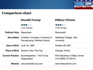 Donald Trump vs Hillary Clinton | PPT