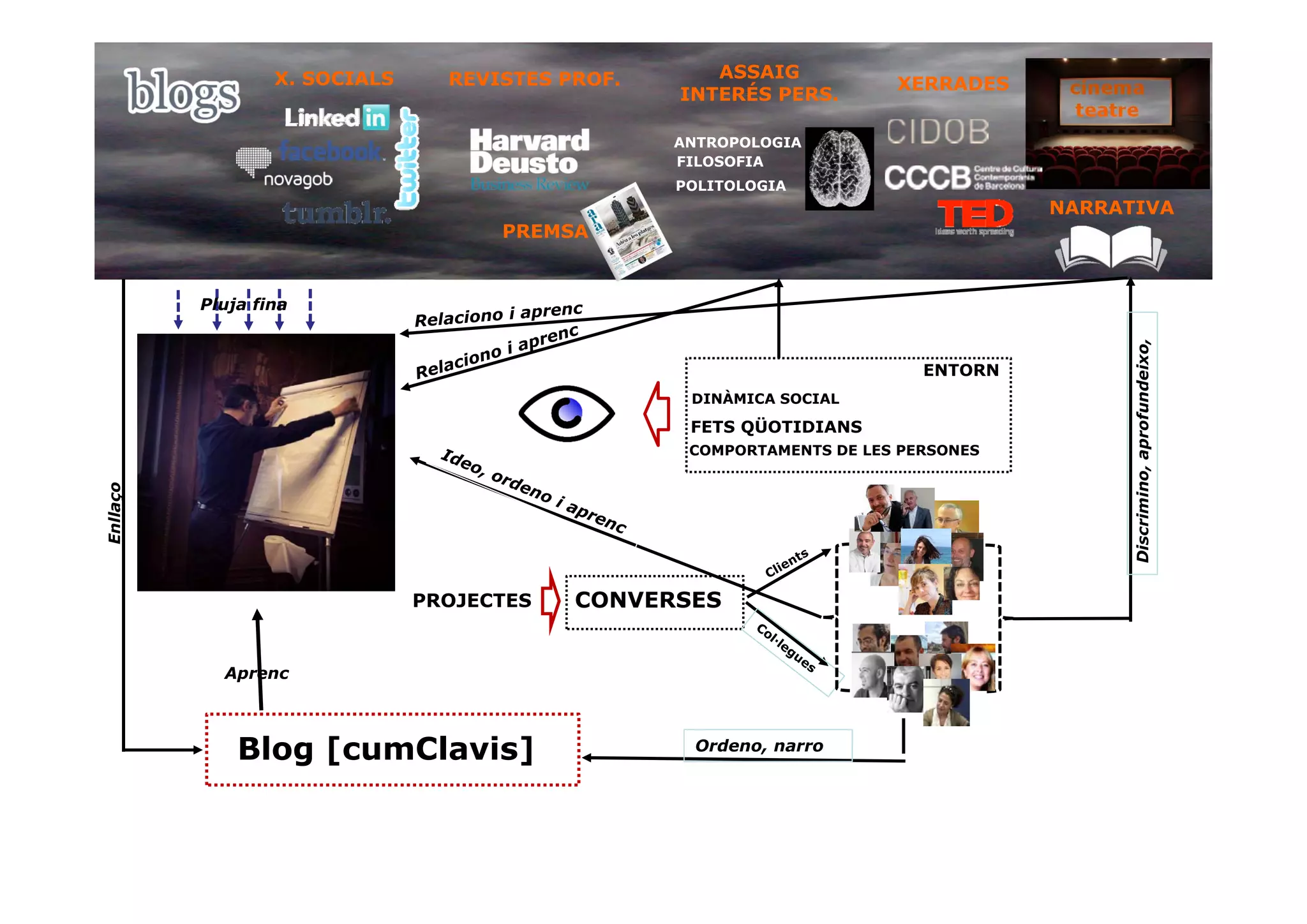 D'on aprenc. Manel Muntada | PPT