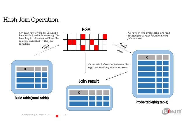 Hash join use memory optimization