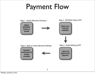 A2Ashare/elect Donate Widget Payment Flow | PDF
