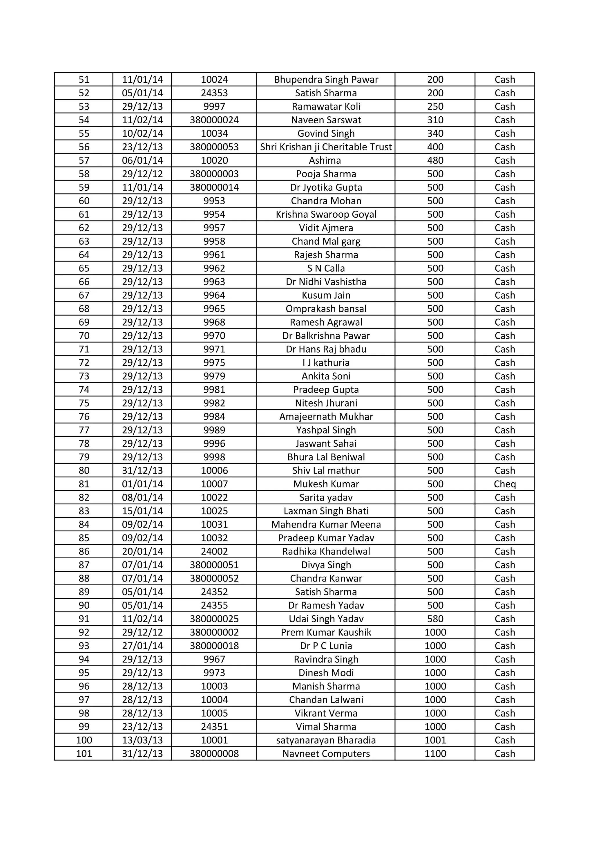 Donation List Aam Aadmi Party Rajasthan | PDF