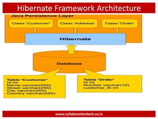 Introduction to Hibernate Framework | PPT