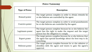 DONE PPG_mod3_Power Nature, Dimensions, Types and Consequences (1).pptx