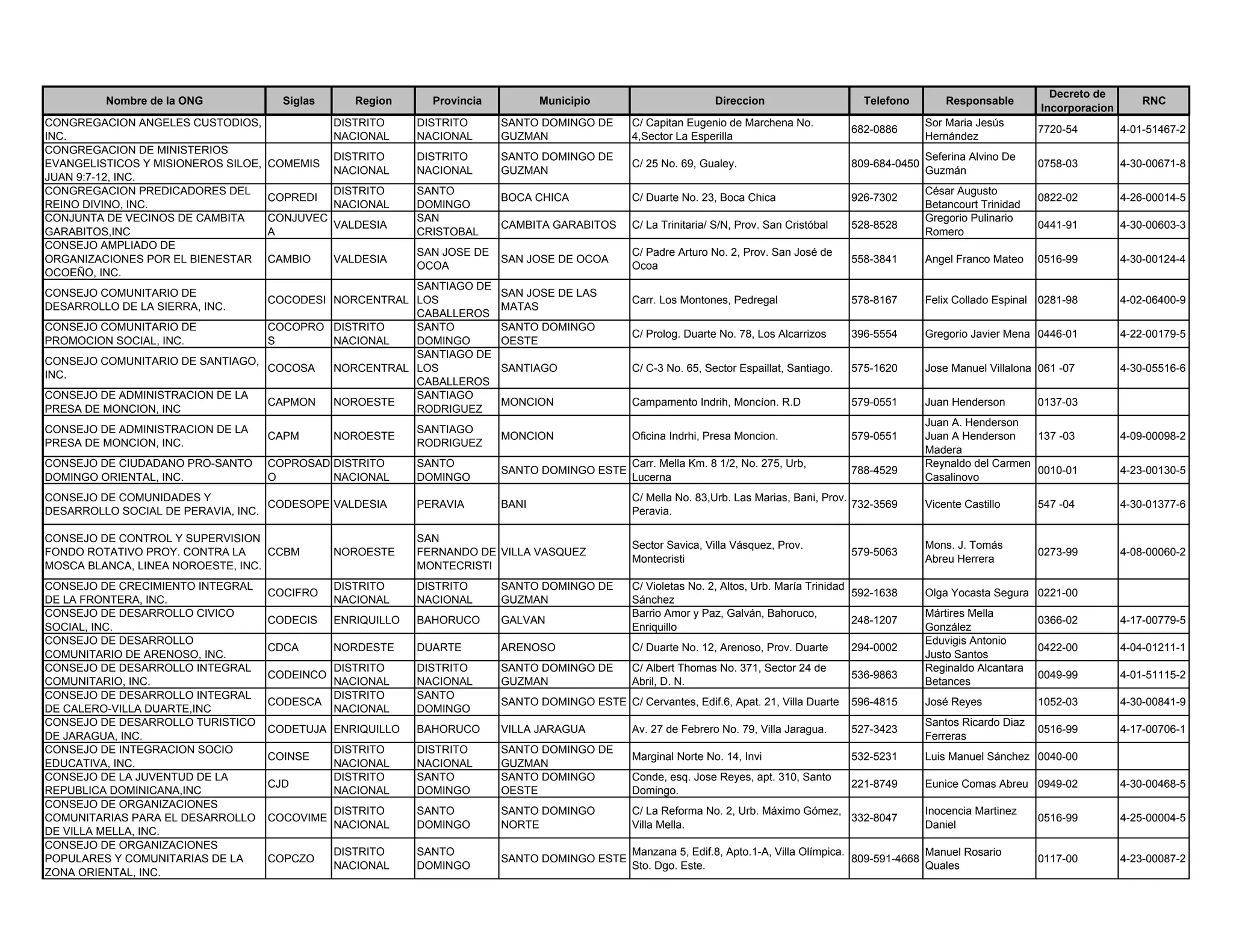 Ong que Reciben Fondos del Estado | PDF