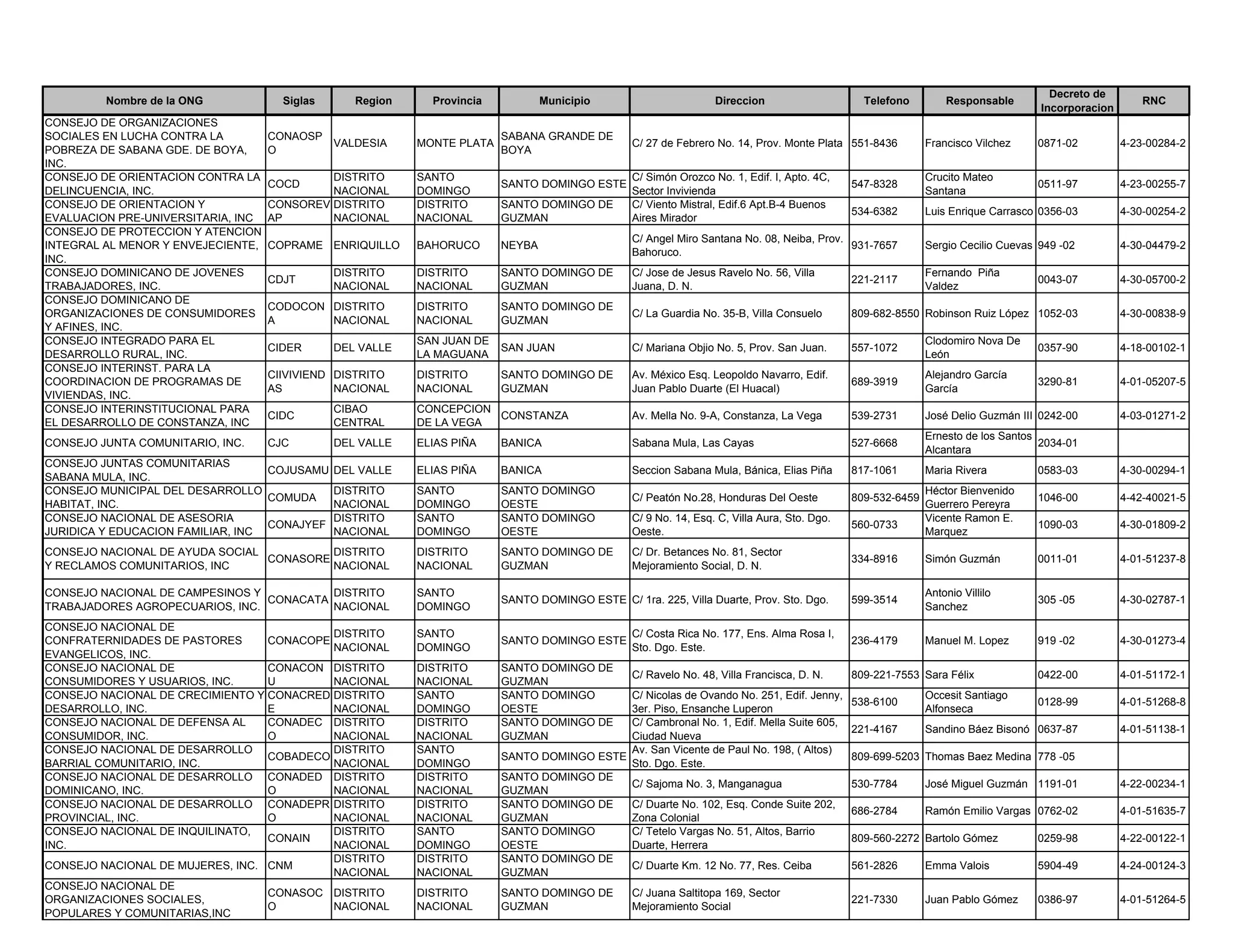 Ong que Reciben Fondos del Estado | PDF