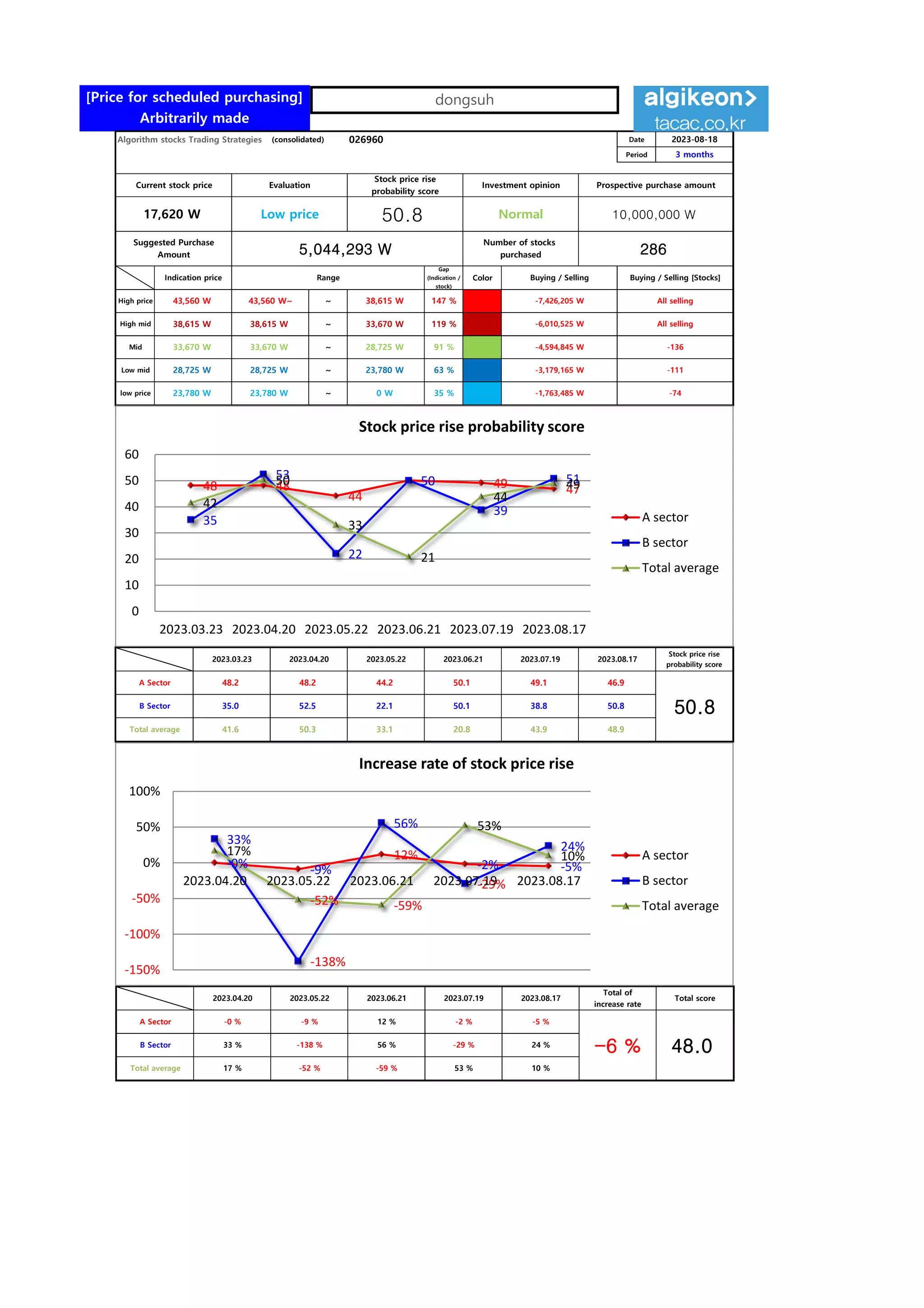 dongsuh 026960 Algorithm Investment Report | PDF