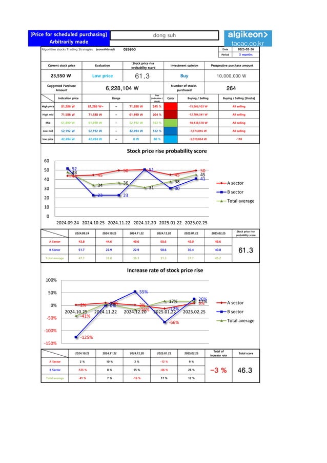 [동서]dongsuh 026960 Algorithm Investment Report | PDF