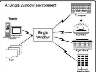 Trade Facilitation and the Automated Single Window | PDF