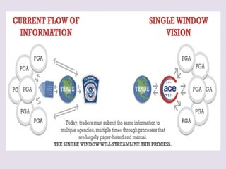Trade Facilitation and the Automated Single Window | PDF