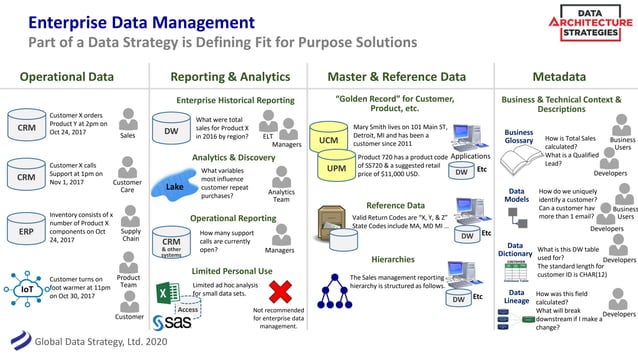 Slides: Enterprise Architecture vs. Data Architecture | PPT