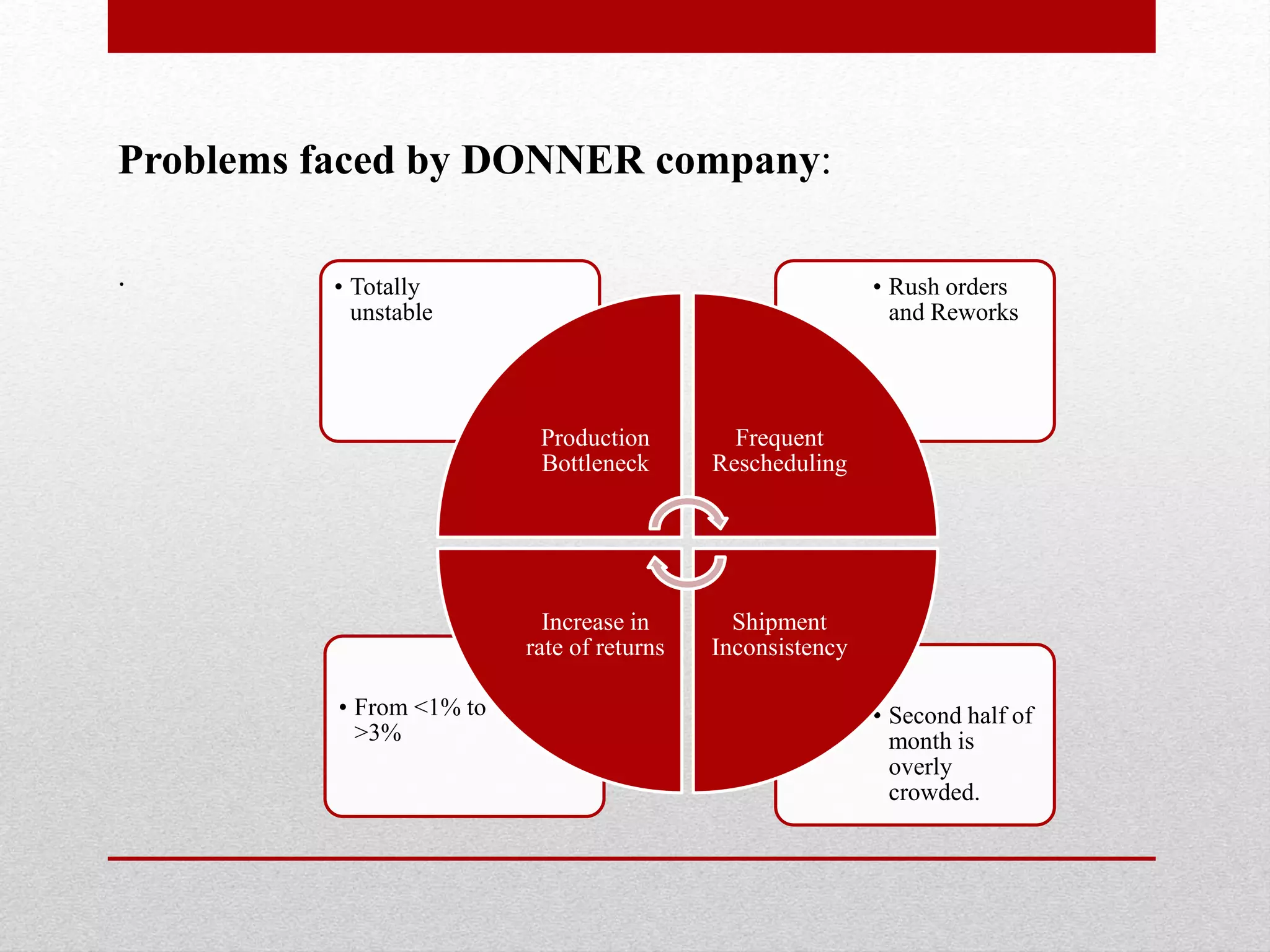 Donner Case, Operation Management, HBR case | PPTX