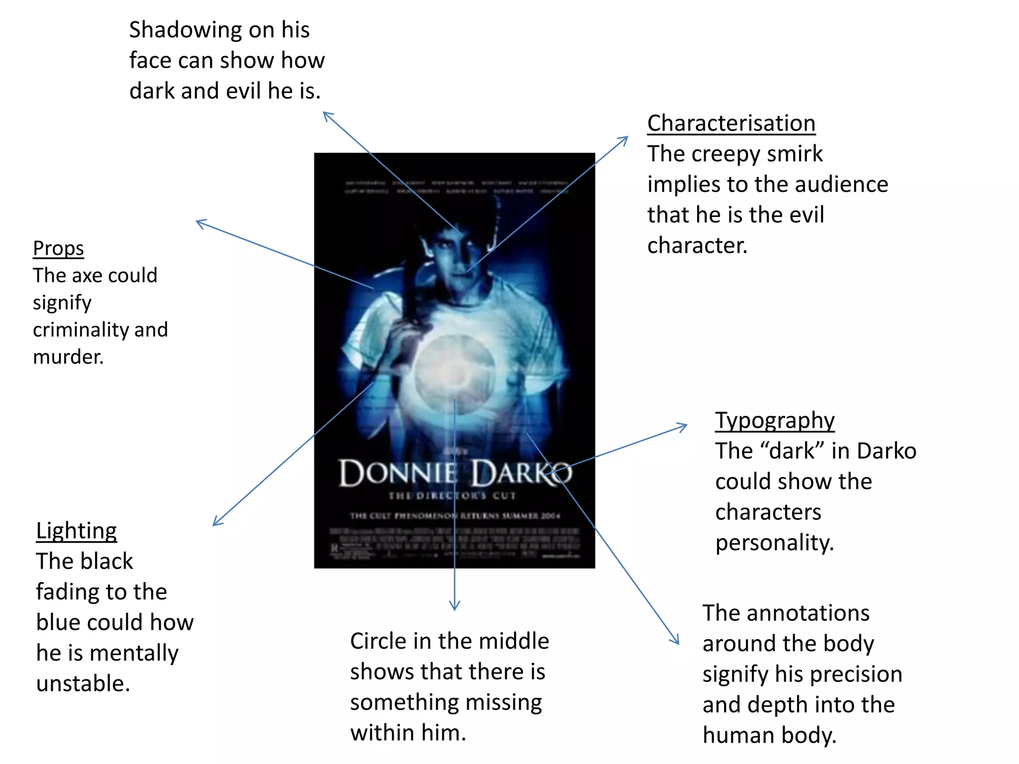 Donnie darko poster analysis[1] | PPTX