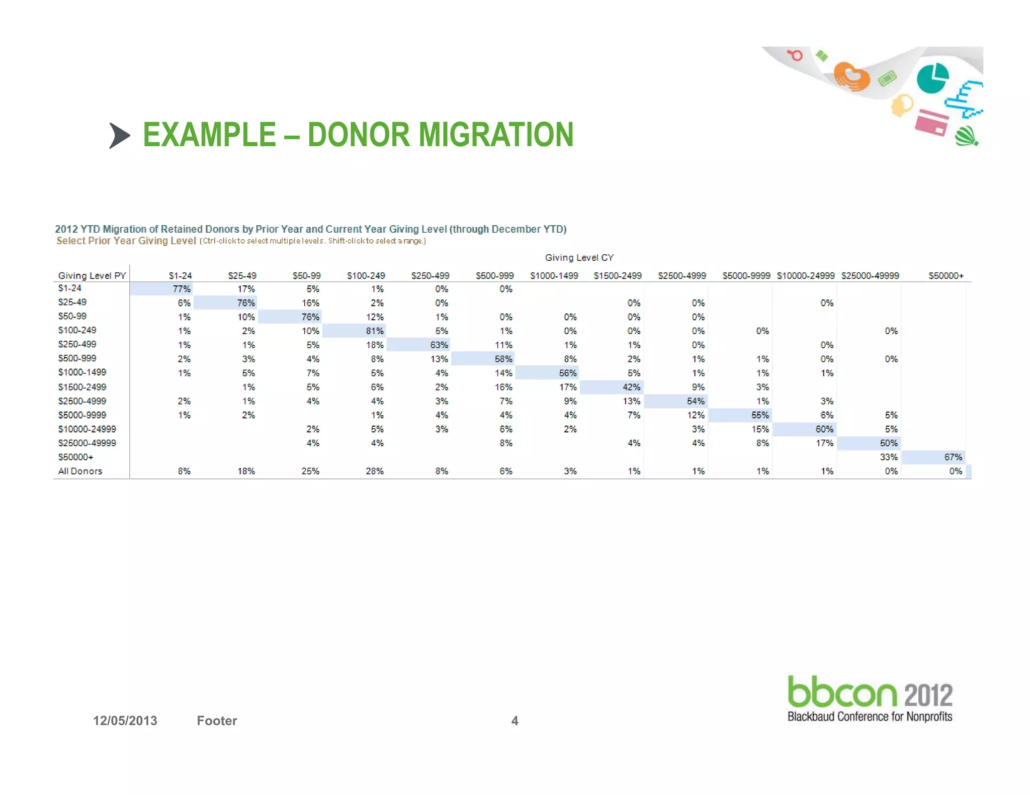 DonorCentrics Reporting Examples for The Raiser's Edge | PDF | Business ...