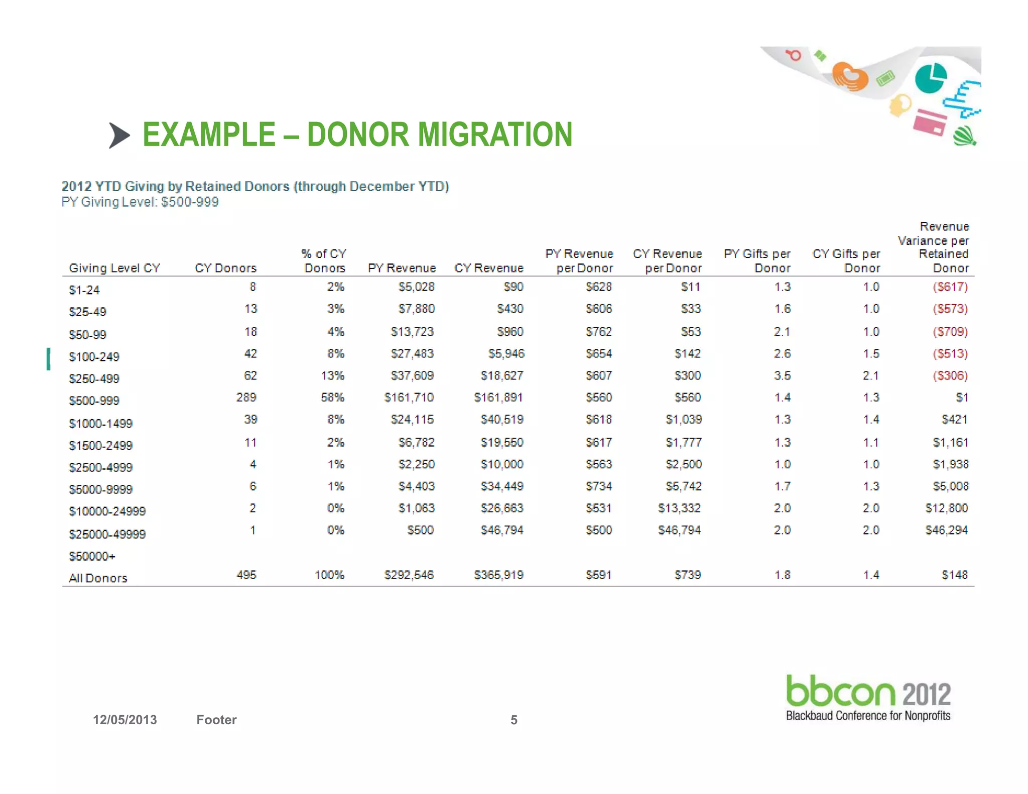 DonorCentrics Reporting Examples for The Raiser's Edge | PDF | Business ...