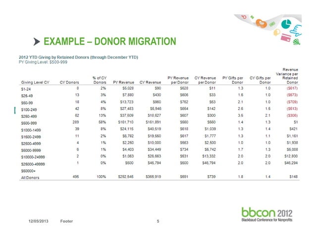 DonorCentrics Reporting Examples for The Raiser's Edge | PDF | Business ...