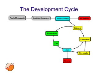 Effective Donor Cultivation, presented for CharityChannel.com | Non ...
