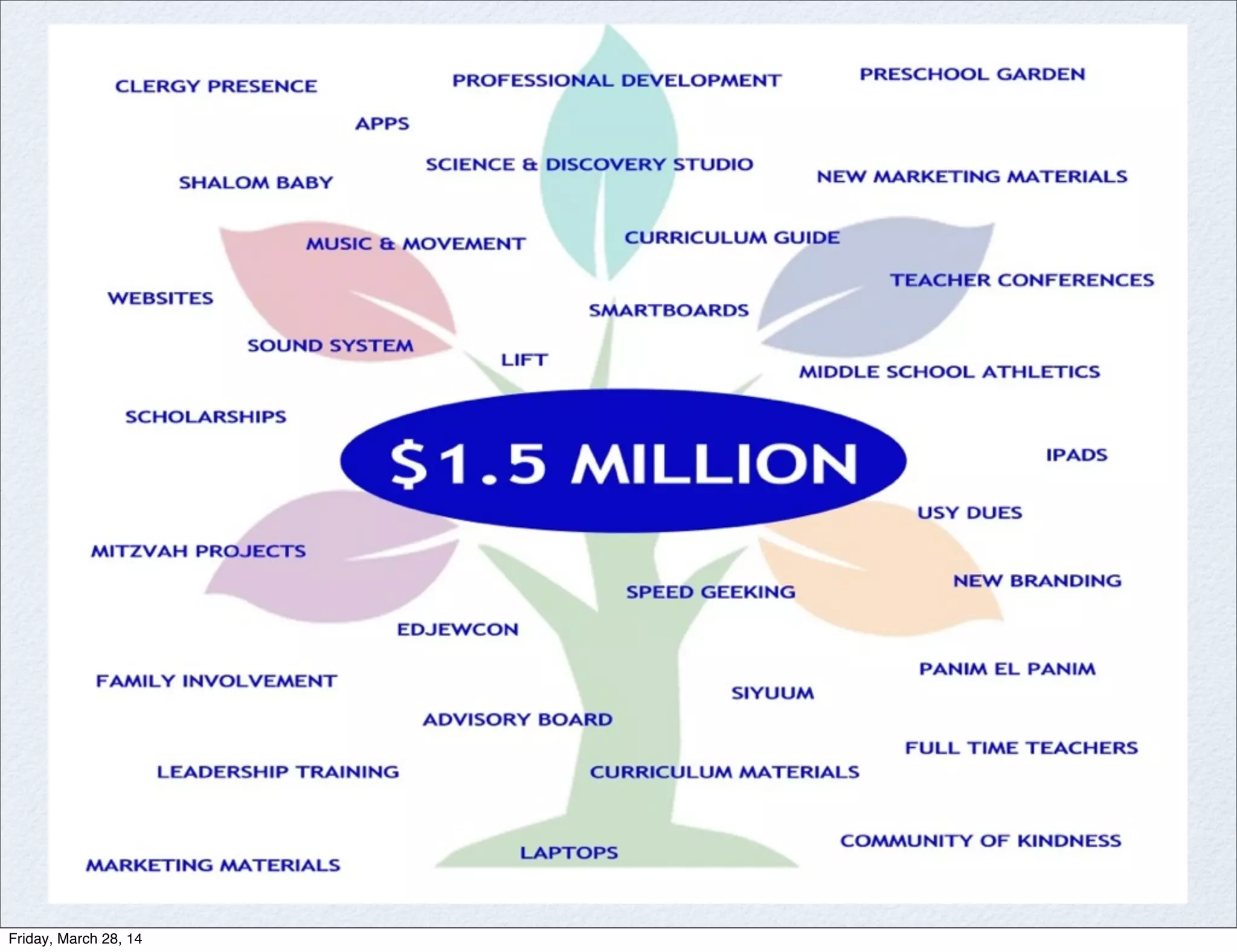 Donor Appreciation Event Presentation | PDF