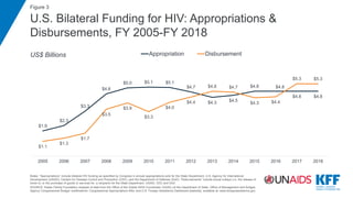 Donor Government Disbursements for HIV in 2018 | PDF