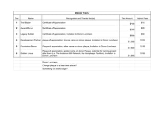 Donor Levels - Sheet1.pdf for the donor society | PDF