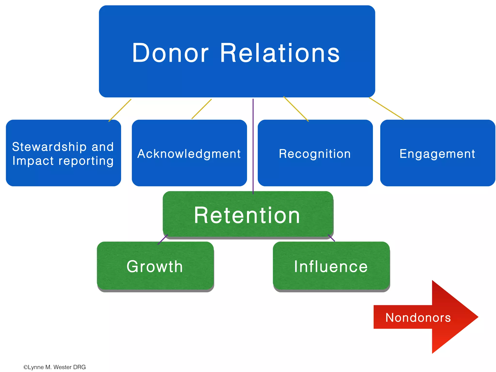Donor relations | PPT