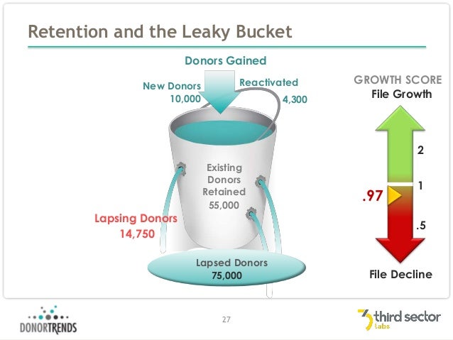 Donor retention by the numbers: Demystifying the leaky bucket