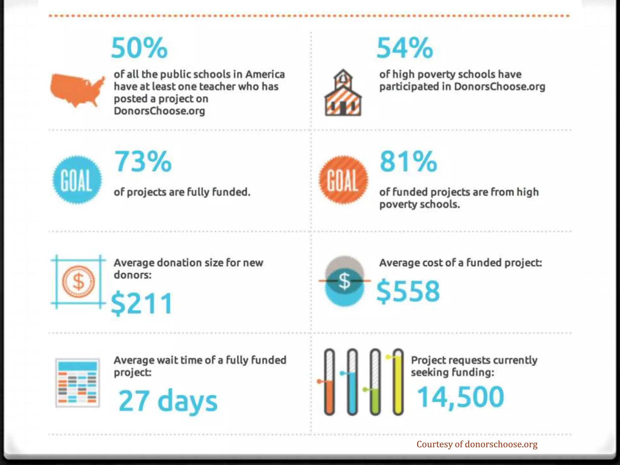 Donors choose presentation, lopez | PPTX